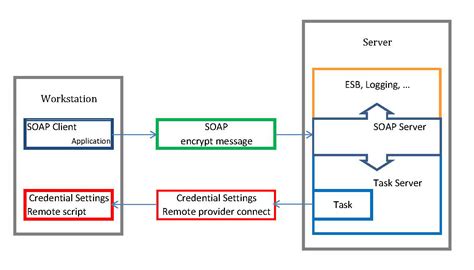 Edit Windows Service User With A Batch Script And Encrypted Password
