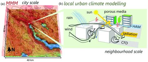 Schematic Representation Of Coupling Of Mesoscale Meteorological Model
