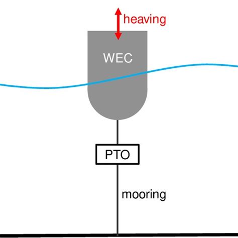 definition sketch of a floating point absorber wave energy converter