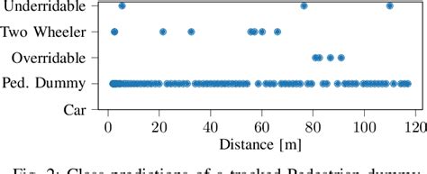 Figure 1 From Semi Supervised Active Learning For Radar Based Object Classification Using Track
