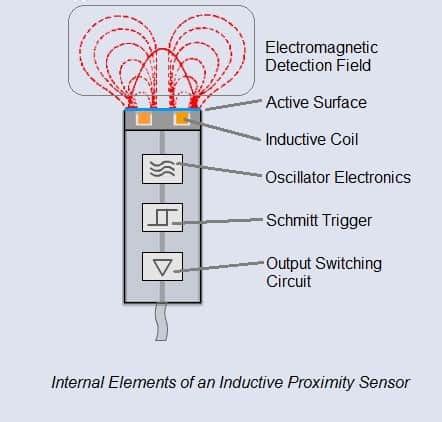 7 Types Of Sensors For Object Detection Keller Technology