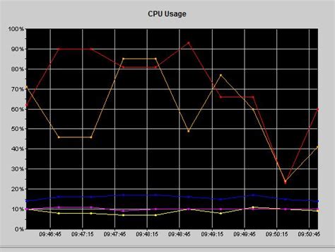 Cucm And Cups Cpu Usage High Cisco Community