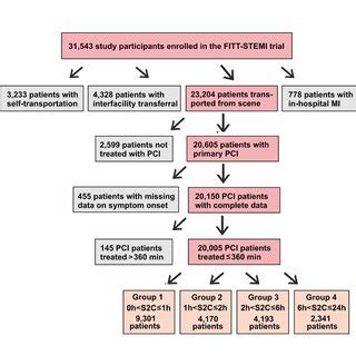 Decision Making Timeline And Reperfusion Strategy In Patients With