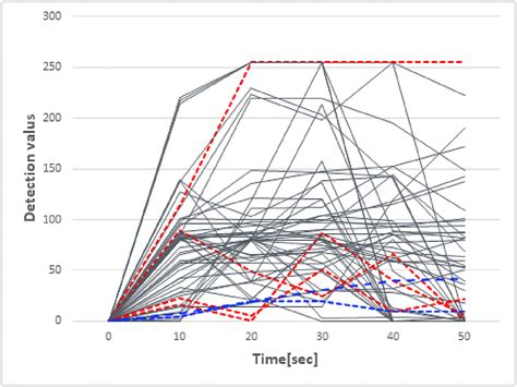 Recognition Of Iot Based Fire Detection System Fire Signal Patterns