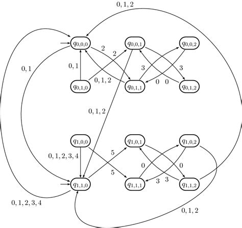The Automaton Aφ235¯documentclass 12pt Minimal Download Scientific Diagram