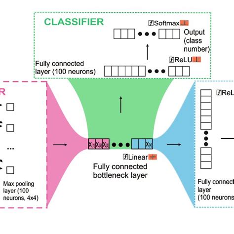 system architecture combining a classifier and an autoencoder a