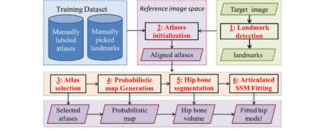 The Flowchart Of The Present Fully Automatic Segmentation Approach