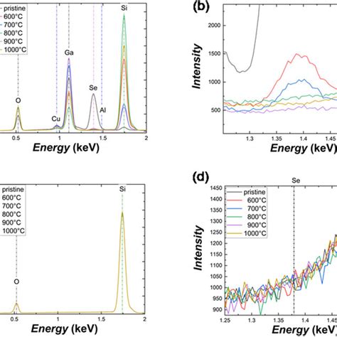 Edx Maps Of Oxidized Gase On 300 Nm Sio2 Si As A Function Of The Download Scientific Diagram