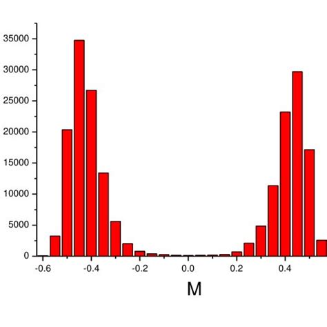 The Laminar Length Distribution For The Mean Magnetization At