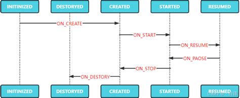 彻底掌握android中的lifecycleandroid Lifecycle Csdn博客