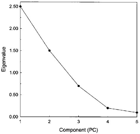 Scree Plot Expressing The Relation Between The Eigenvalues And The