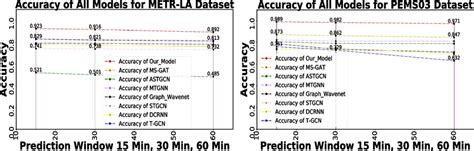 Accuracy Of Dygcn Lstm For All Prediction Horizons For Dataset Metr La