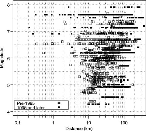 Magnitude And Distance Distribution Of Ground Motion Records In The Nga