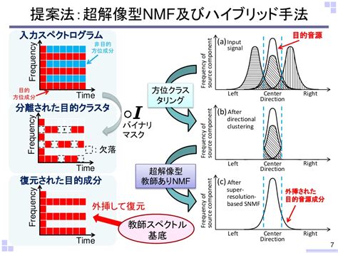 Divergence Optimization Based On Trade Off Between Separation And Ext…