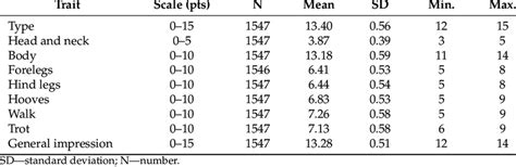 Statistical Characteristics Of Traits In 100 Point Evaluation System
