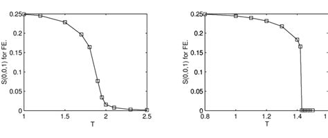 Plots Of Structure Factor S001 For Fe Against T The Left Figure Plots Of Structure Factor S001 For Fe Against T The Left Figure