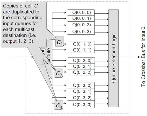Multicast In Real Time Switch Of 16 Download Scientific Diagram