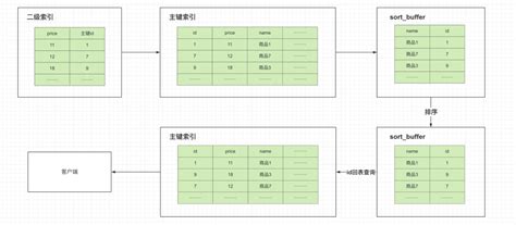 浅谈mysql分页查询的工作原理 腾讯云开发者社区 腾讯云 浅谈mysql分页查询的工作原理 腾讯云开发者社区 腾讯云