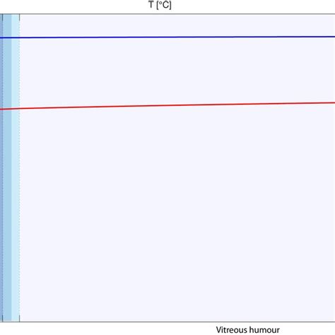 Comparison Of The Steady State Temperature Distribution Along The