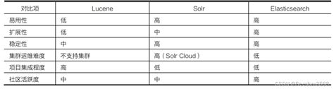 大数据架构：全网最全大数据架构生态 大数据技术架构包括哪些 csdn博客