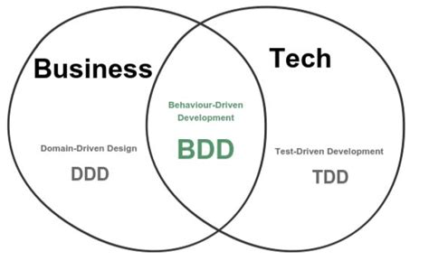 Emilios Eracleous On Linkedin Development Bdd