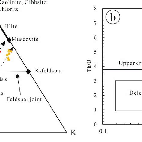 a ternary plot of al2o3 a −cao na2o cn −k2o k after research