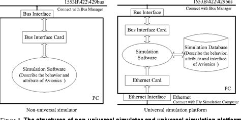 Figure 1 From Design Of Universal Simulation Platform For Avionics