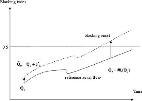 schematic diagram of reference basic states for calculating two types