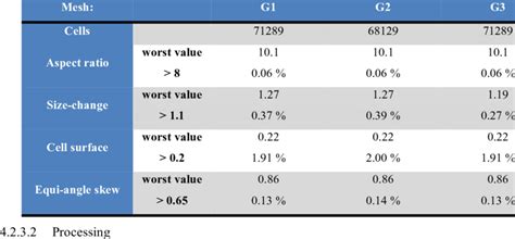 3 Mesh Quality Parameters Download Table