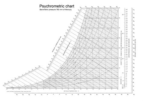 Psychrometric Chart Pdf
