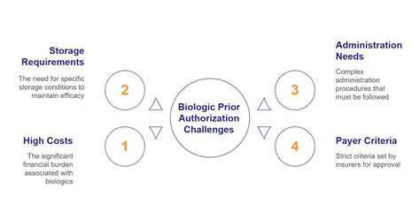 Reducing Biologic Prior Authorization Denials Key Strategies