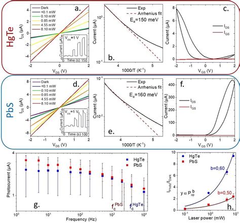 A Current As A Function Of The Applied Bias Under Dark Condition And Download Scientific