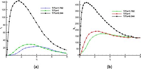 Distribution Laws Of Reynolds Shear Stress And Turbulent Kinetic Energy Download Scientific