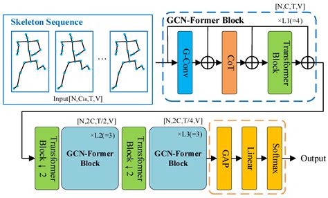 Gcn Former A Method For Action Recognition Using Graph Convolutional Networks And Transformer