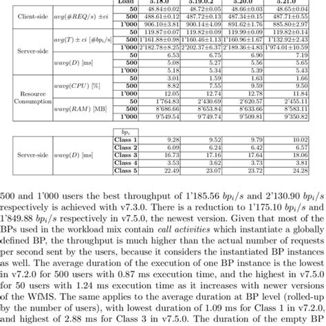 Performance And Resource Consumption Metrics Wfms B Download Table