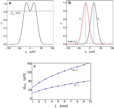 Minimum Resolvable Distance A The Image Function G Xc 0 For A Download Scientific Diagram