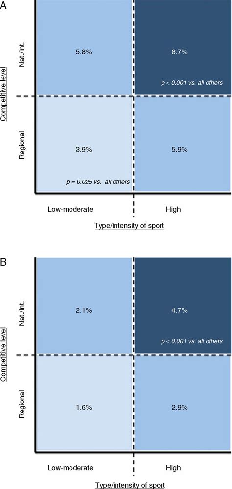 Abnormal Electrocardiographic Findings In Athletes Correlation With