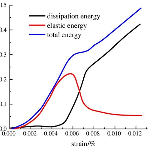 Triaxial Compression Energy Evolution Curve Download Scientific Diagram