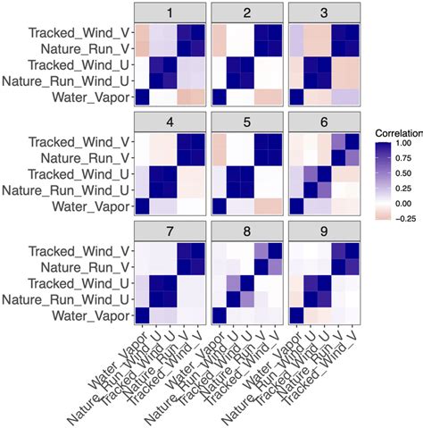 Correlation Matrix Between Each Clustered Element For Each Identified