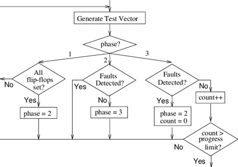 Generation Of Individual Test Vectors Phase 2 Fitness Faults