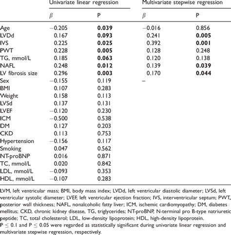 correlations between lvm index and other factors during linear