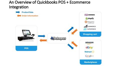 PPT Quickbooks POS Desktop ECommerce Integration PowerPoint Presentation ID