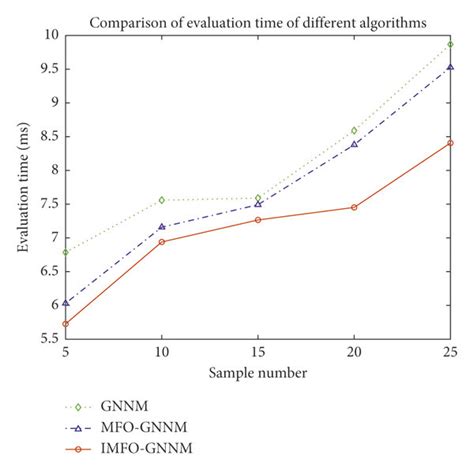 Assessment Time Of The Algorithms Download Scientific Diagram