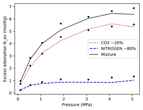 Chosen Examples Of The New Mpta Model For Binary And Ternary Mixtures