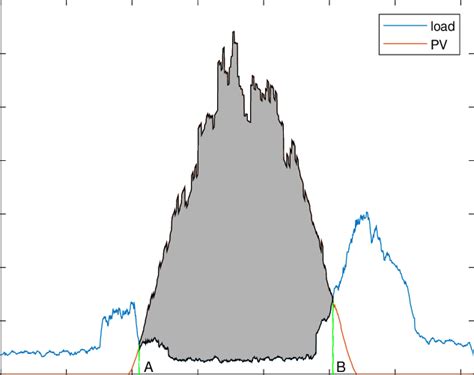 Load And PV Power Curve On A Certain Day Download Scientific Diagram
