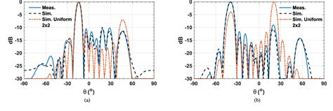 figure 12 from limited scan angle phased arrays using randomly grouped