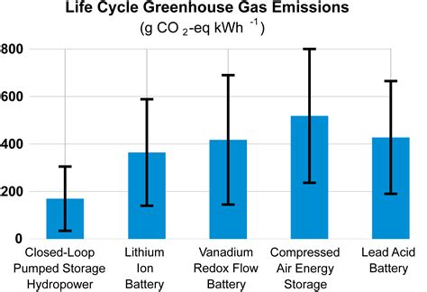 life cycle assessment of new closed loop pumped storage hydropower