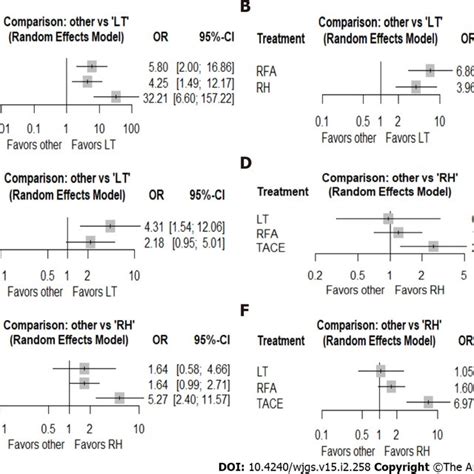 Forest Plot Analysis Demonstrated The Odds Ratio 95ci Of 1 Year Download Scientific Diagram