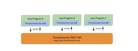 java® sdk — threatconnect developer docs latest documentation