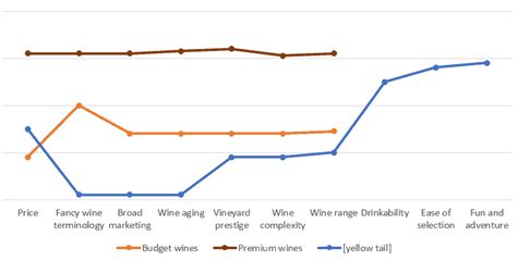 Strategy Canvas Visually Map Your Industrys Competitive Factors